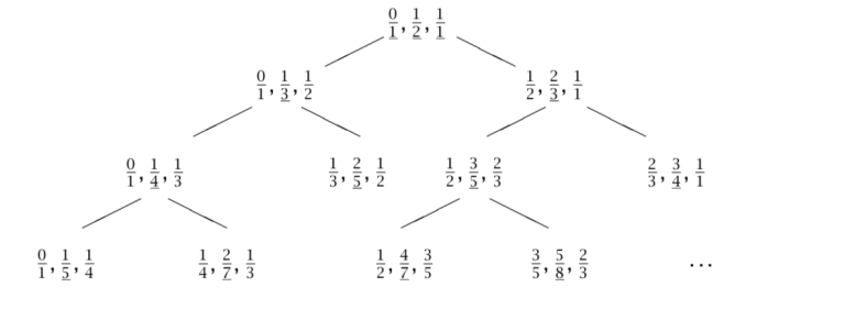 The Stern-Brocot tree, Hurwitz’s theorem, and the Markoff uniqueness ...