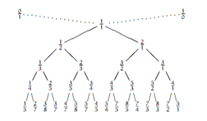 The Stern-Brocot tree, Hurwitz’s theorem, and the Markoff uniqueness ...