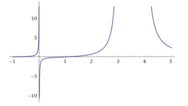 Interlacing via rational functions and spectral decomposition | Matt ...