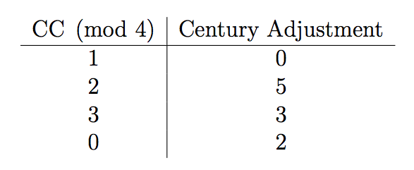 Mental Math and Calendar Calculations | Matt Baker's Math Blog